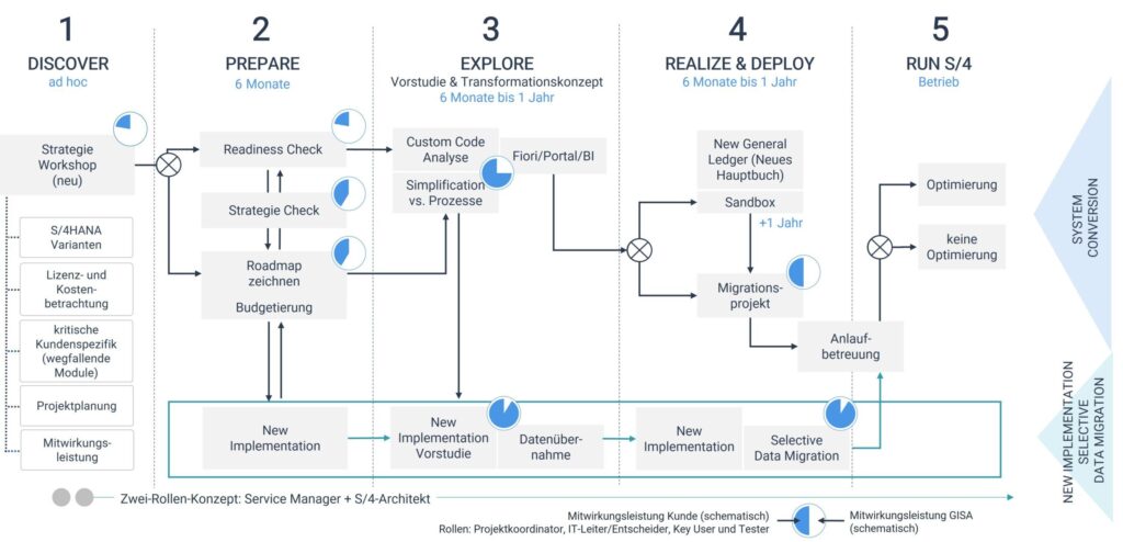 Private vs. Public Edition: So wird Ihr Wechsel in die SAP S/4HANA ...